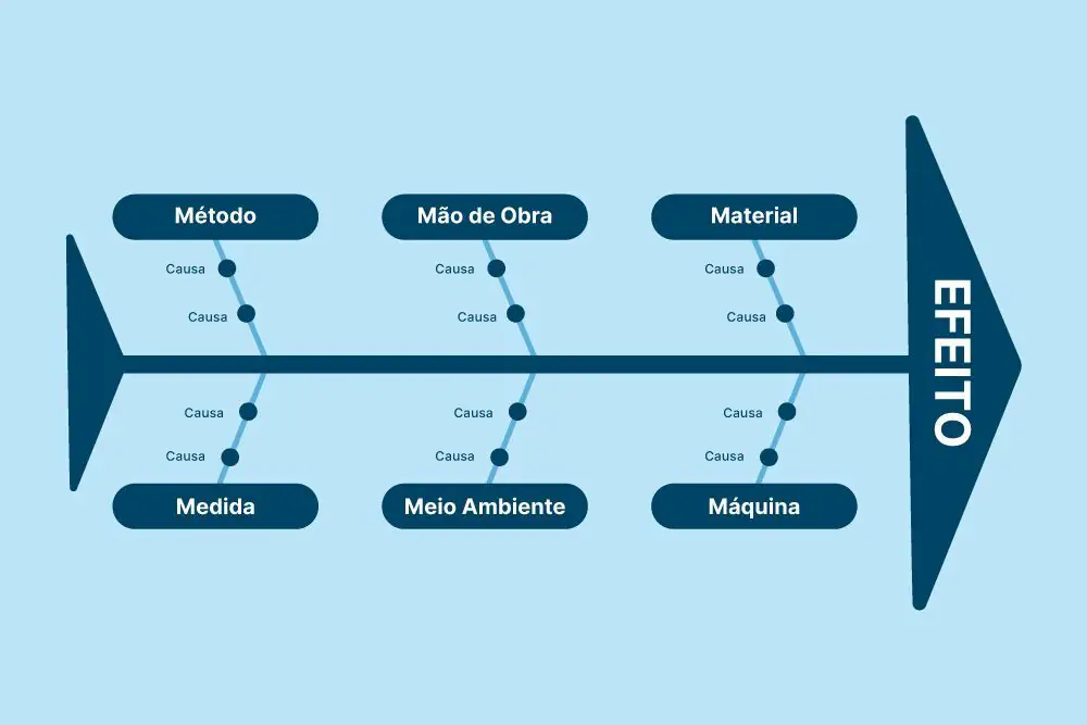 Diagrama De Ishikawa: O Que é, Pra Que Serve E Como Fazer?