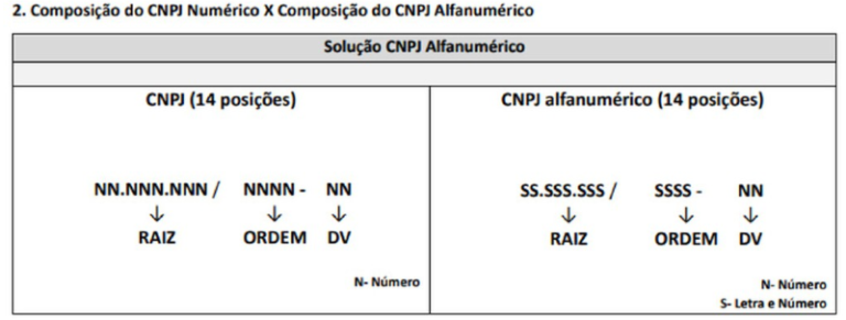 Mudanças No CNPJ: Novo Modelo Alfanumérico 2026 Online
